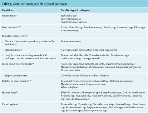 Table 3 From Cellulitis Current Insights Into Pathophysiology And