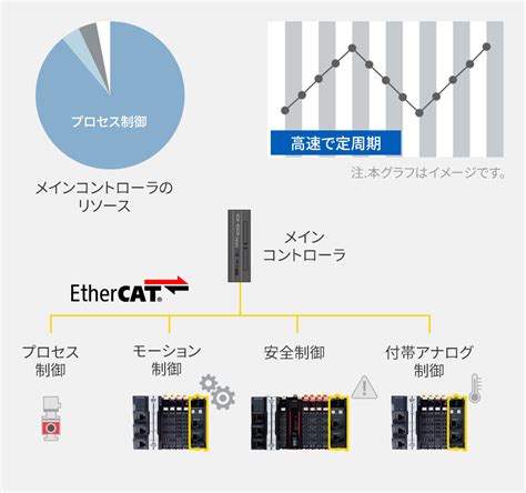 Nxシリーズ Ethercat® スレーブユニット オムロン制御機器