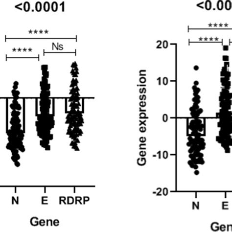 Cycle Threshold Ct Value Of Qrt Pcr Hprt Gene Was Used As An Download Scientific Diagram