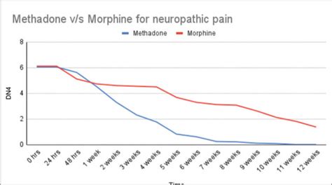 Oral Methadone Versus Morphine Ir For Patients With Cervical Cancer And