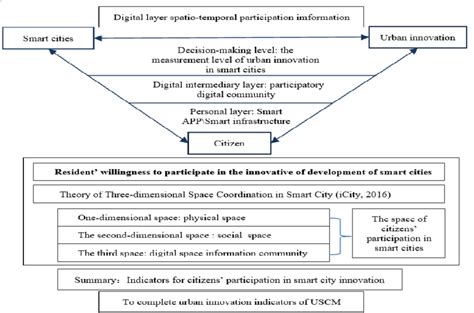 Conceptual Framework For Citizen Centric Ui In The Context Of Scs Download Scientific Diagram