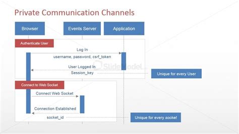 Software Sequence Diagram For PowerPoint SlideModel