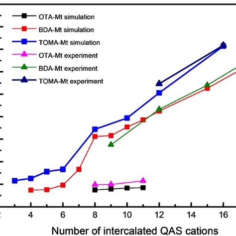 Computational And Experimental Relationship Between The Number Of Download Scientific Diagram