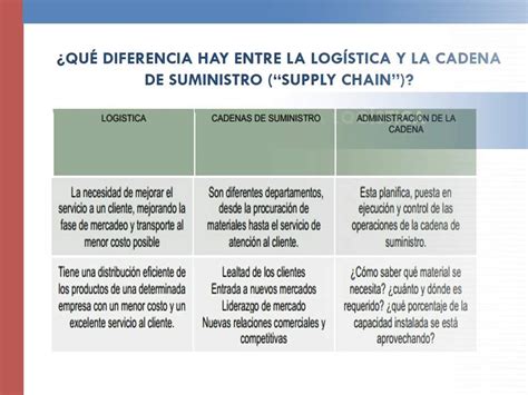 Diferencia Entre Cadena Logistica Y Cadena De Suministro Esta