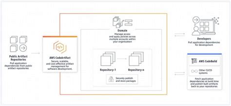 What Is Aws Codeartifact