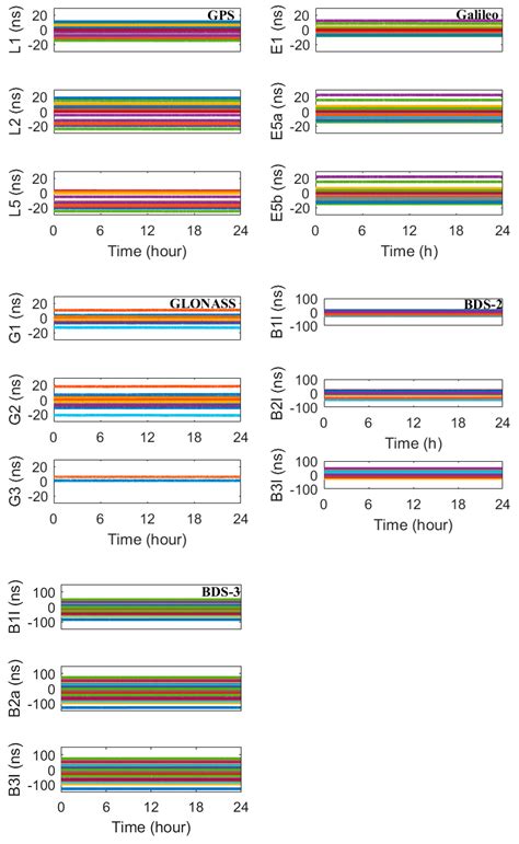 Remote Sensing Free Full Text Parallel Computation Of Multi Gnss And Multi Frequency Inter