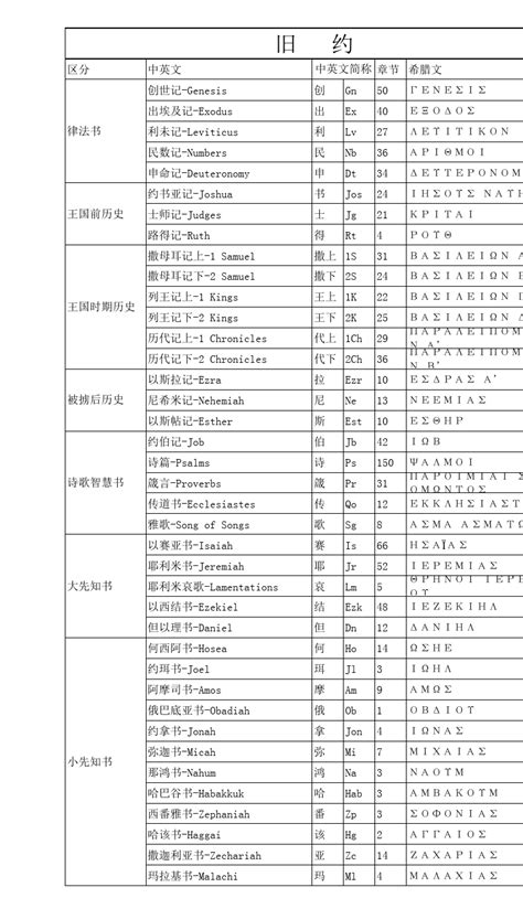 圣经目录 Word文档在线阅读与下载 免费文档