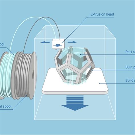 Fused Deposition Modeling Fdm 3d Printer Note Download