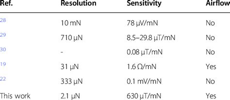 Comparison Of Different Magnetic Tactile Sensors Download Scientific