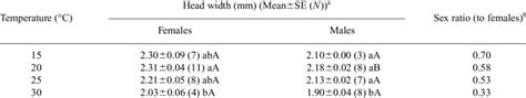 Head Widths And Sex Ratios Of B Parallela At Four Temperatures Download Table