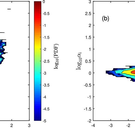 Joint Probability Distribution Functions Pdfs Of The Ratio Between Download Scientific