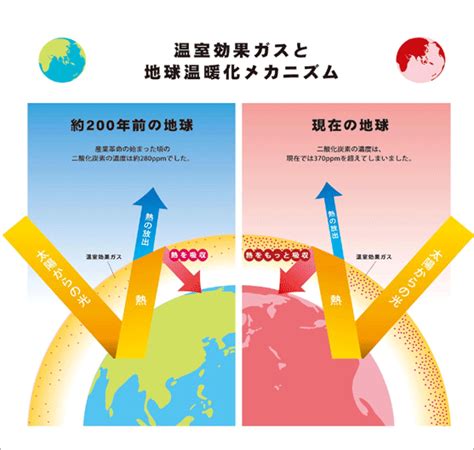 エコドライブと環境問題