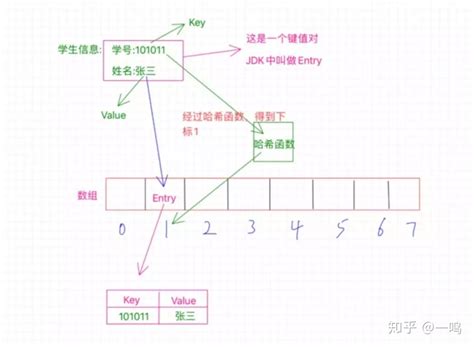 哈希表的知识讲解hash Key Value Csdn博客