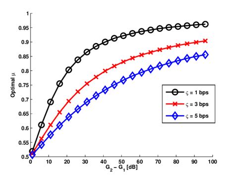 Optimal Weighting Factor µ Under Selected Spectral Efficiencies