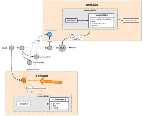Jenkinsgitlab自动化编译部署方案探索及服务端编译webpack实战 冒雨ing 博客园