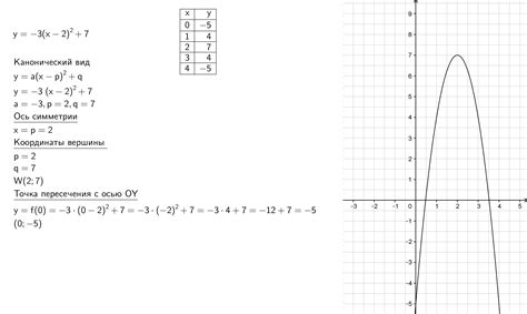 Найдите координаты вершины и ось симметрии параболы заданной формулой Начертите график