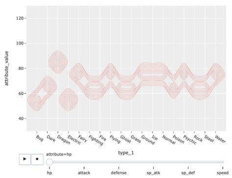 plotting pokemon attributes plotly polar plots and animations by marco sanchez ayala medium