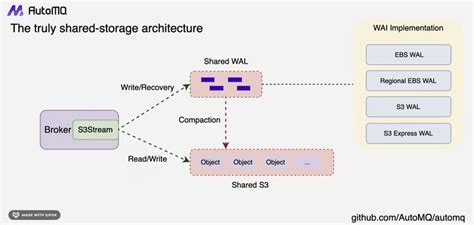 100 Lines Of Code To Implement Kafka On S3 · Automqautomq Wiki · Github
