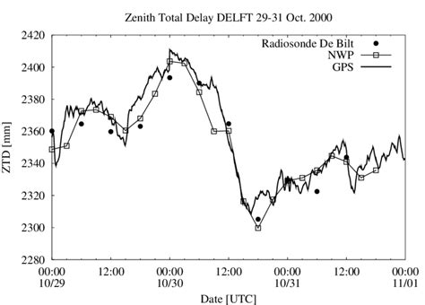 2 Timeseries Of Zenith Total Delay Estimates From Radiosonde Gps And