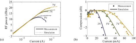 Measured And Simulated A Rf Output Power Download Scientific Diagram