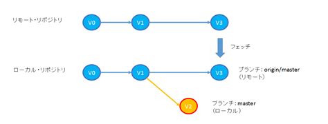 【入門者向け】gitのfetchコマンドについて図を用いて解説
