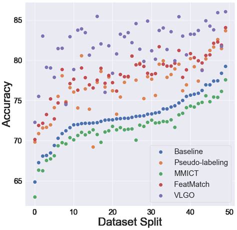 Per Trial Performance Sorted By Baseline Performance Of Download Scientific Diagram