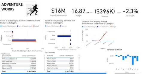Powerbi Dataanalytics Datavisualization Dashboard Microsoftpowerbi