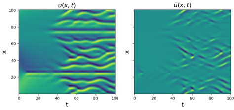On Data Driven Equation Discovery Towards Data Science