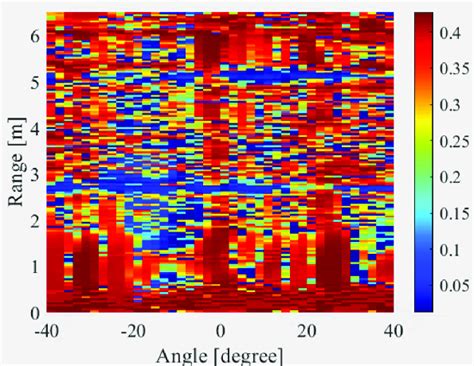 A Standard Deviation Map With The Subject At A Distance Of About 25 M