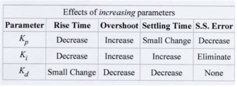 Rob 301 Introduction To Robotics Midterm Flashcards Quizlet