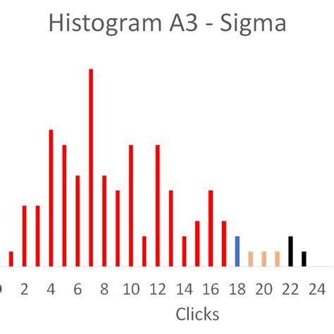 different scaling of attribute a 3 download scientific diagram
