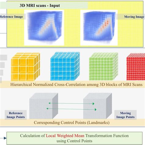 The Overall Flow Of Hierarchical Matching And Transformation Function