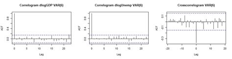 time series var model selection in r stack overflow