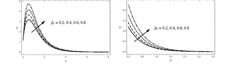 The Velocity And Micro Rotation Profiles Against B I M ¼ 2 K ¼ 05 R