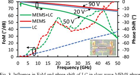 Figure 3 From Slow Wave Mems Phase Shifter With Liquid Crystal For