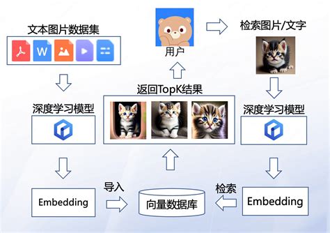应用场景 向量数据库 Vdbvdb 百度智能云文档