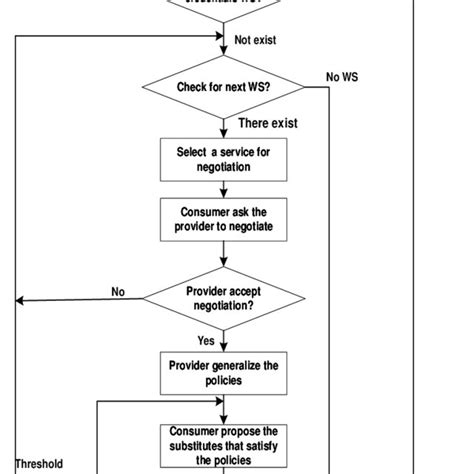 Flowchart Of Proposed Approach Download Scientific Diagram