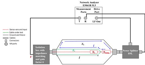 Transfer Impedance Measurement Services Emc Emi Shielding Performance