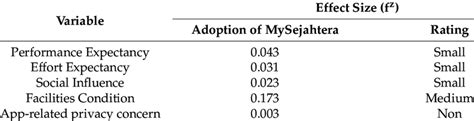 Effect Size Of Predictive Variables Download Scientific Diagram