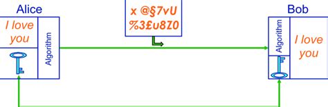 1 General Encryption Idea The Encryption Algoritm Together With The Download Scientific