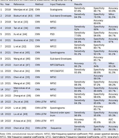 Table 1 From Research Process On Deep Learning Methods For Heart Sounds Classification