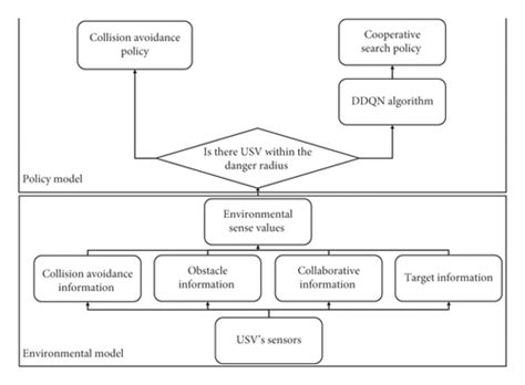 Multi‐usv System Cooperative Underwater Target Search Based On Reinforcement Learning And