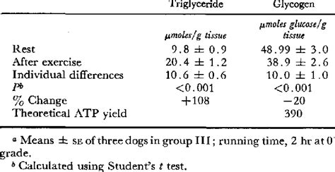 Concentration Of Triglycerides And Glycogen In Muscle Before And After
