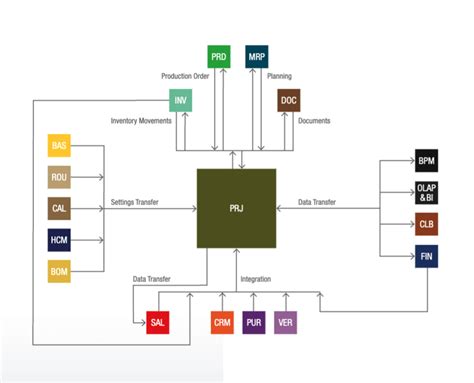 Project Management Canias Erp
