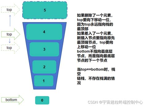 栈 数据结构 C语言 详细讲解 代码实现 c语言栈的大小是动态扩展的吗 CSDN博客