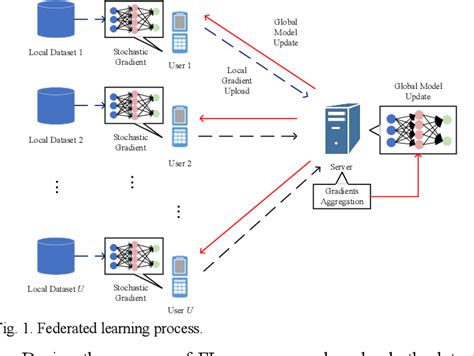Figure 4 From Research Of Federated Learning Communication Data