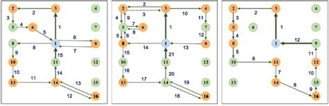 Results Of Branch And Cut Algorithm Download Scientific Diagram