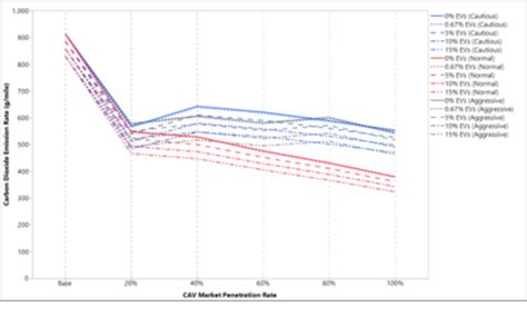 Evaluating Vehicular Emissions Due To Roadway Closure Ptv Blog
