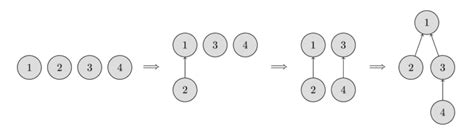 Disjoint Set Union Algorithms For Competitive Programming