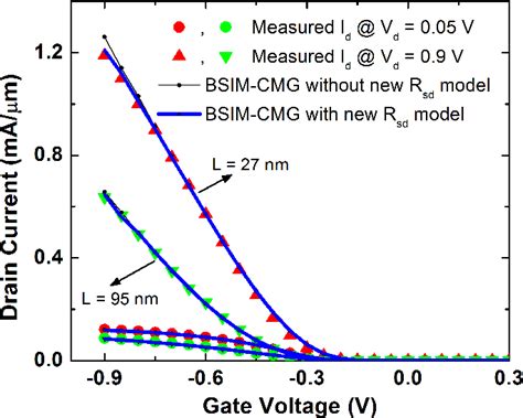 Figure 2 From Modeling Sige Finfets With Thin Fin And Current Dependent